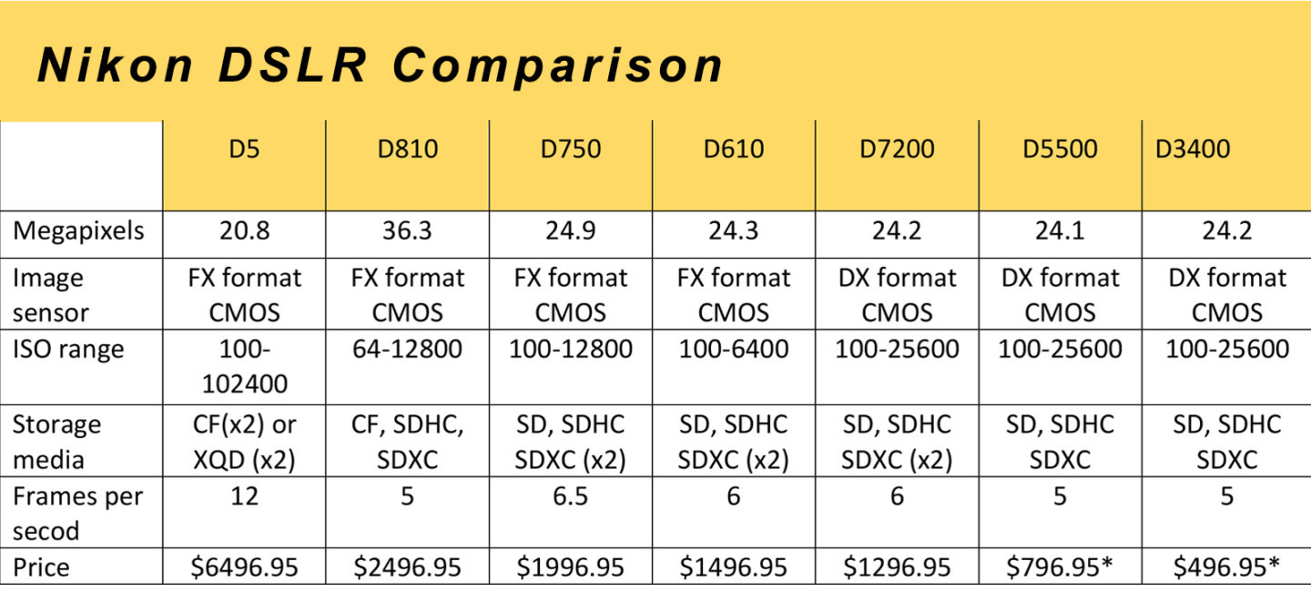 Nikon DSLR comparison – The Blue Hydrangeas – A Petite Fashion and ...